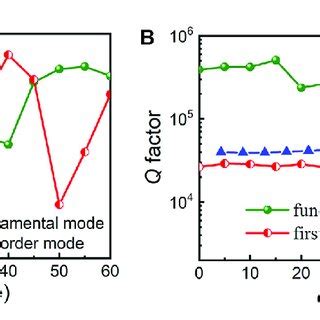 A The waveguide coupling output efficiency η of H 0 and H 1 in the Download Scientific