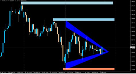 How To Trade Triangle Patterns Where To Enter And Where To Exit Triangle Trading Trading