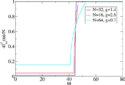 Figure 8 From Dynamical Correlation Functions Of The Mesoscopic Pairing Model Semantic Scholar