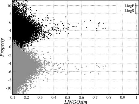 Relationship Between LogP And LogS Predictions And Similarities Based Download Scientific