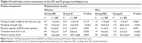 Fried Frailty Phenotype Assessment Components As Applied To Geriatric Cia