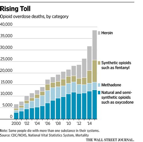 Us House Committee Presses Drug Czar On Fentanyl Wsj