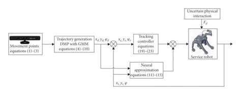 Block Diagram Of Neural Fuzzy Based Tracking Control Download