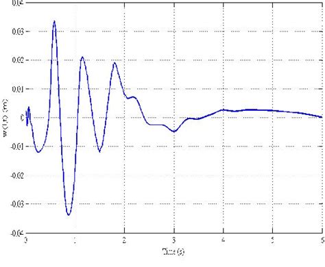 Figure 4 From Two Time Scale Control And Observer Design For Trajectory Tracking Of Two