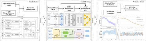 Soc And Soh Prediction Of Lithium‐ion Batteries Based On Lstm Aukf Joint Algorithm Song 2025
