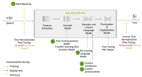 Solving Automatic Speech Recognition Deployment Challenges NVIDIA Technical Blog
