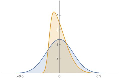 The Effect Of Skew On Standard Deviation Download Scientific Diagram