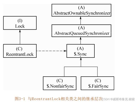 java并发编程：aqs、锁优化与并发工具类解析 csdn博客