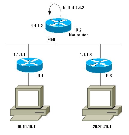 Network Address Translation On A Stick Cisco