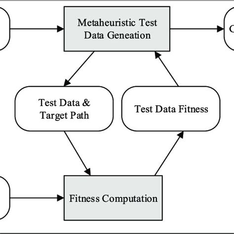 The Flowchart Of The Test Data Generation Step Download Scientific Diagram