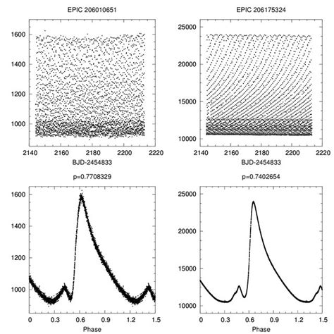 Examples Of Modulated Rr Lyrae Stars Left Phased Light Curves