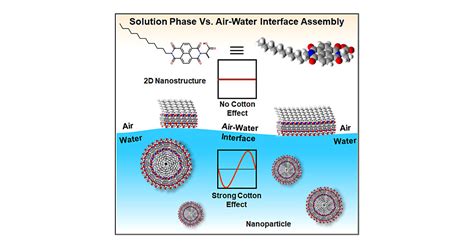 Controlling Supramolecular Self Assembly And Nanostructures A