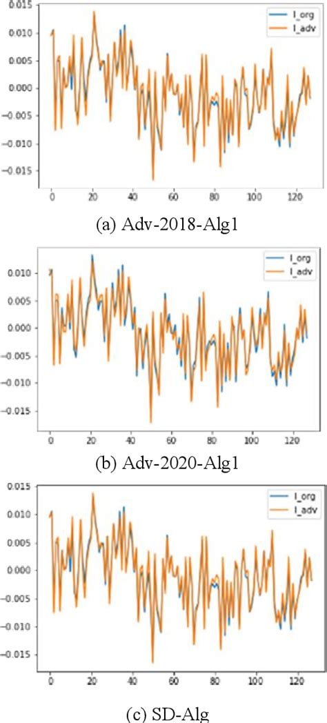 Figure 1 From Adversarial Attack On Communication Signal Modulation Recognition Semantic Scholar