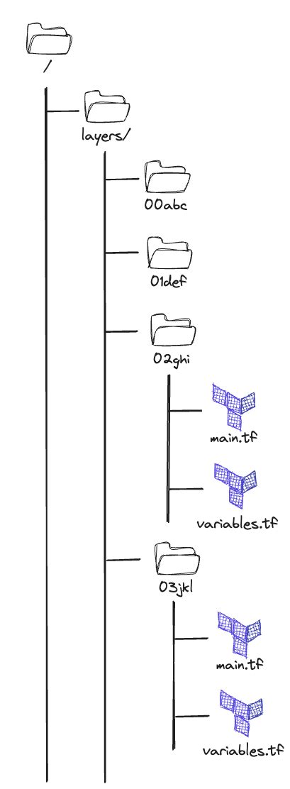 anti patterns of using layers with terraform xebia