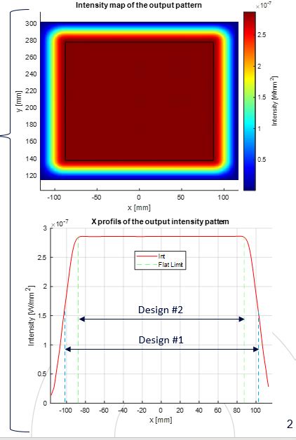 Intensity Map Of Output Pattern Zemax Community