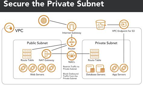 Java Aws Vpc Security