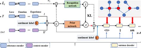 The Architecture Of Our Model ⊕ Denotes The Vector Concatenation