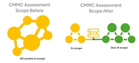 Cmmc Scoping Services Cmmc 2 0 Compliance Richmond Va
