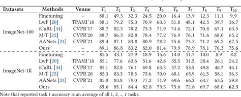 Table 1 From Distilled Meta Learning For Multi Class Incremental Learning Semantic Scholar