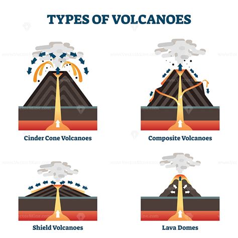 What Are The Types Of Volcanoes