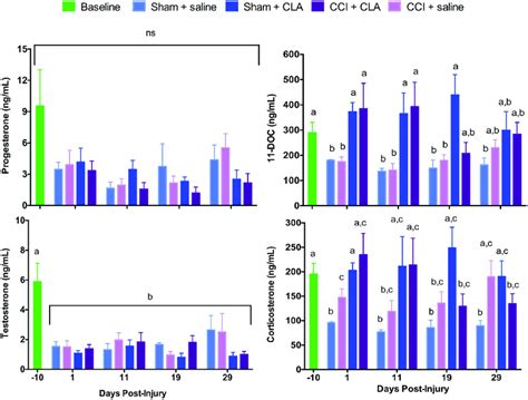 CLA Does Not Restore CCI Induced Decreases In Circulating Sex Hormone Download Scientific