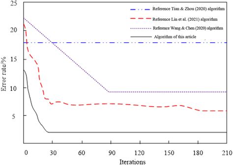 Design Of Feature Selection Algorithm For High Dimensional Network Data Based On Supervised