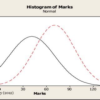 Distribution Of Marks Obtained By The Respondents According To Sex Download Scientific Diagram