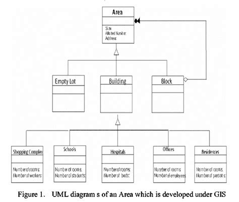 Figure I From Design Pattern Mining For Gis Application Using Graph Matching Techniques