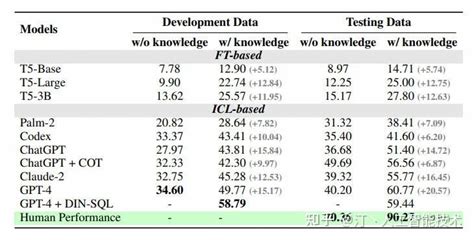 nl2sql进阶系列 5 ：论文解读业界前沿方案（din sql、c3 sql、dail sql）、新一代数据集bird sql解读 知乎