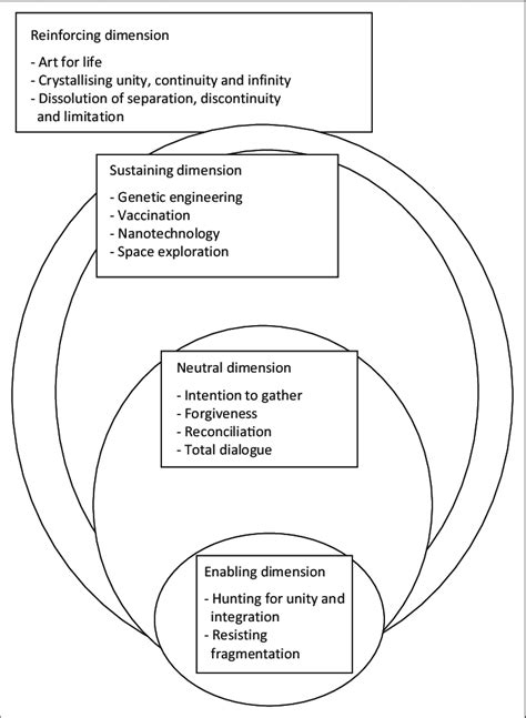 Model Of Consciousness Evolving Through Four Prisms Of Hunting