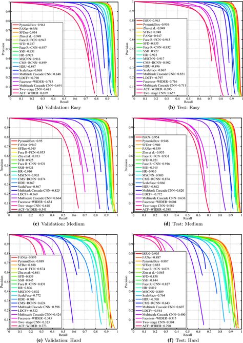 comparative results on validation and test subsets of wider face