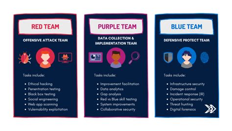 Red Team Vs Blue Team The Two Sides Of Cybersecurity A Cybersecurity
