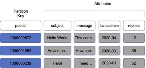 Amazon Dynamodb Aws Cheat Sheet