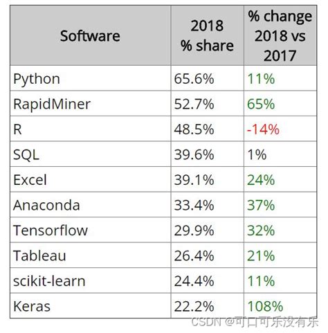 Python火爆几点原因：这些数据告诉你python什么时候开始火的 Csdn博客