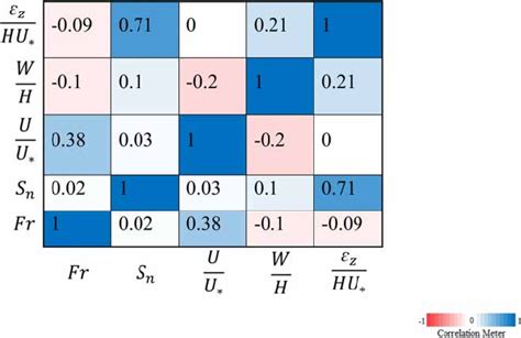 Correlations Between All Input And Output Parameters Download Scientific Diagram
