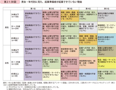 3 起業希望者・起業準備者の実態と課題