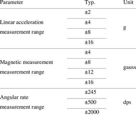 The Sensor Characteristics Of The Lsm9ds1 Download Scientific Diagram