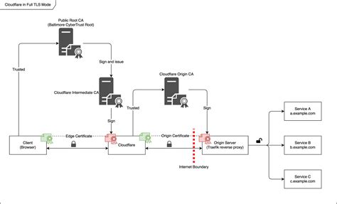 Integrating Cloudflare With Kubernetes Optimize Apps