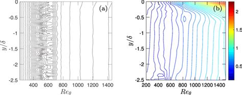 Evolution Of Boundary Layer A Contours Of Skin Friction Coefficient B
