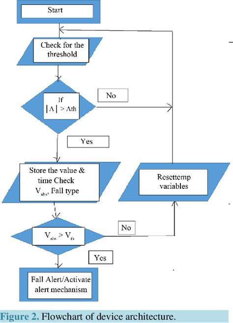 Figure 2 From Smartphone Based Fall Detection And Logic Testing Application Using Android Sdk