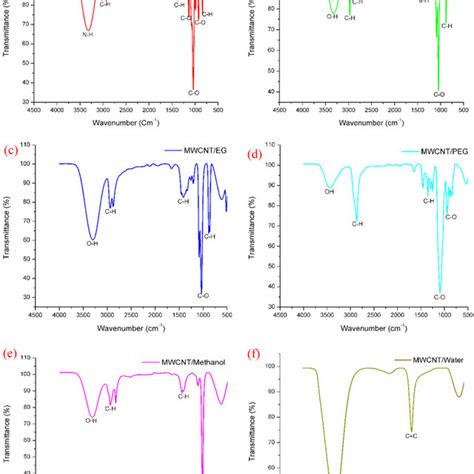 Ftir Spectra Of Mwcnt Nanofluids Download Scientific Diagram