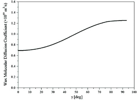 Circular Distribution Of Wax Molecular Diffusion Coefficient