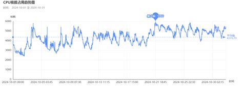 Cpu核数占用趋势统计（2024年10月）