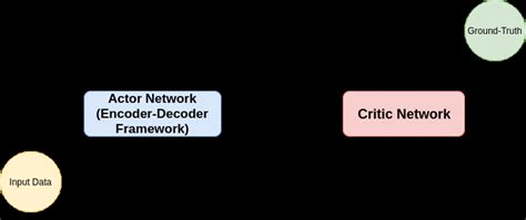 A Simple Actor Critic Framework Download Scientific Diagram