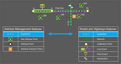integrating address data management solution with esri community