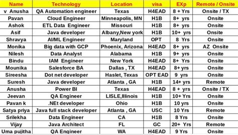 srinivas arroju on linkedin javadeveloper bigdatadeveloper dotnetdeveloper cloudengineer…