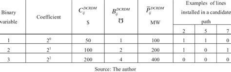 candidate lines modeling in the reduced disjunctive model download table