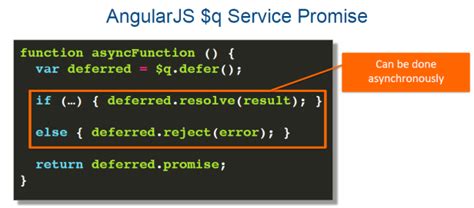 Angularjs Asynchronous Behavior With Promises And Q Yehia Seek