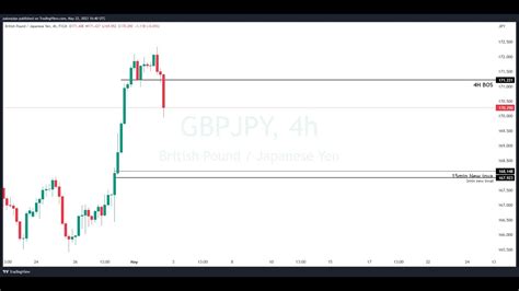 Discover The Invalidation Stratergy Youtube