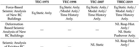 Earthquake Code Analysis Methods Download Scientific Diagram